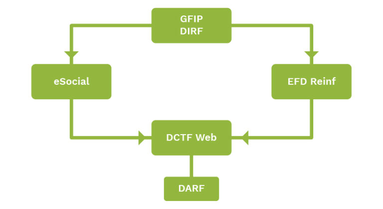 Saiba tudo sobre a EFD-Reinf (Escrituração Fiscal Digital de Retenções ...